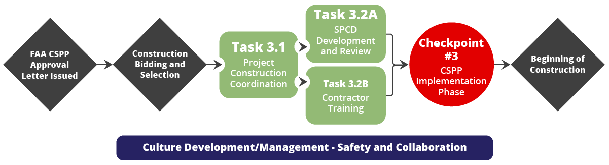 Phase 3: CSPP Implementation Phase – Construction Safety and Phasing Plans