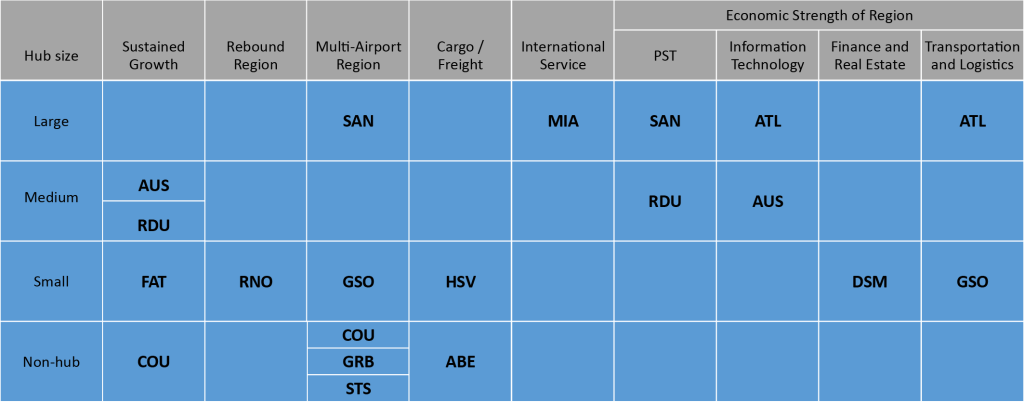 Case Studies - Air Service Development and Regional Economic Activity