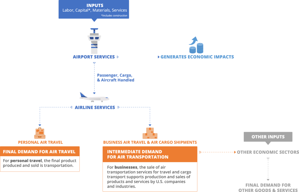 The Role of Aviation in Supporting Local Economic Activity - Air ...