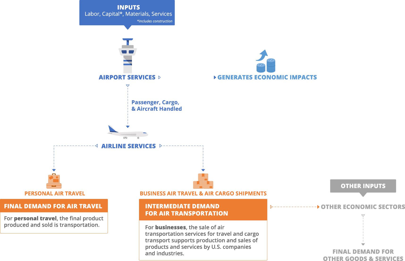 The Role of Aviation in Supporting Local Economic Activity - Air ...