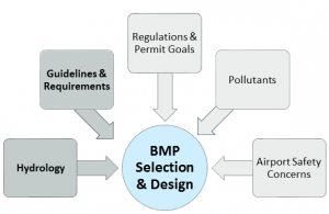 BMP Planning & Design – Airport Stormwater Management Library ...