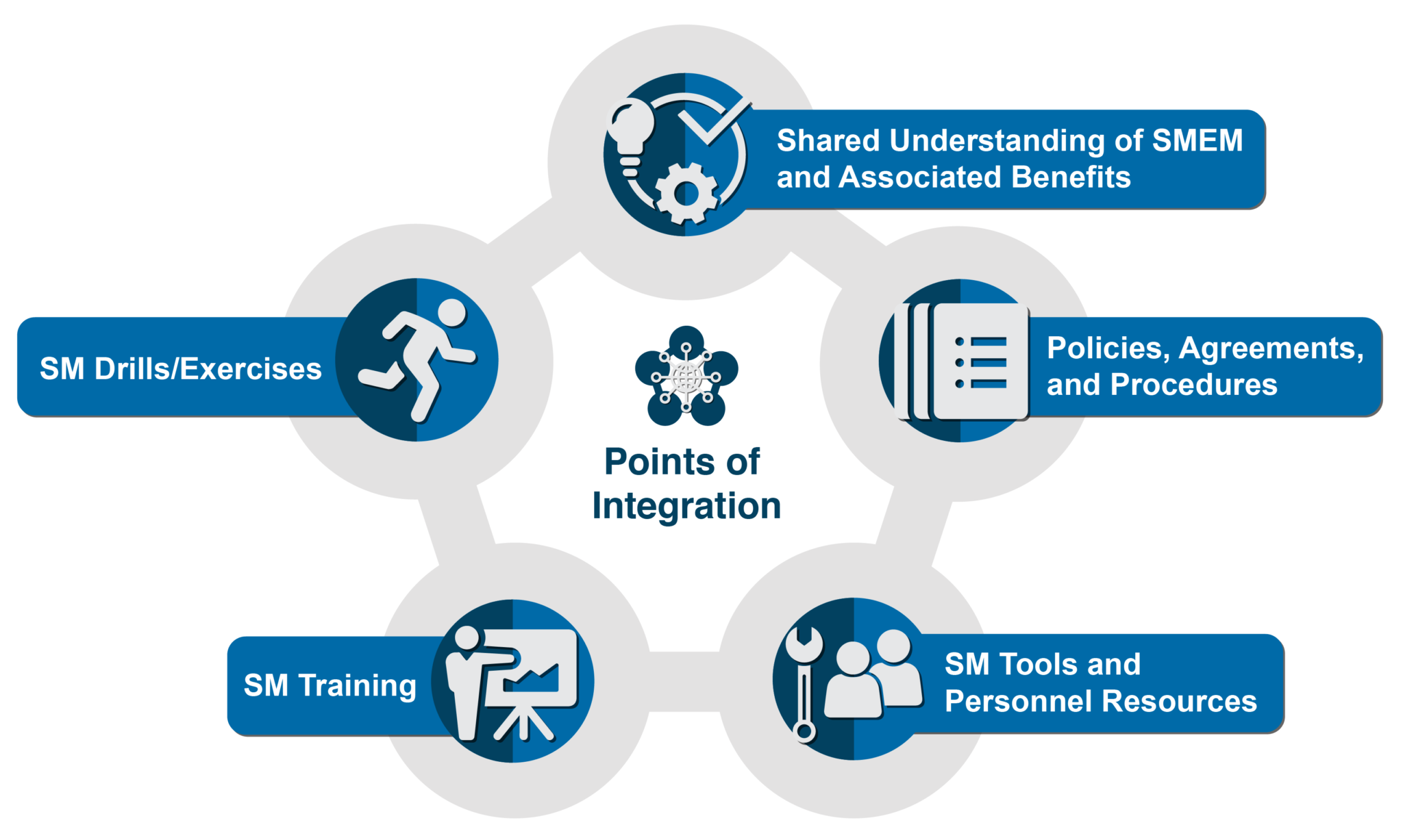 Step 7: Shared Vision – Integrating Social Media with Emergency ...